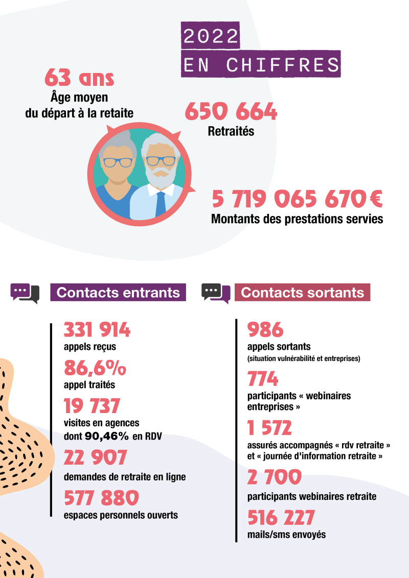 Carsat Midi-Pyrénées : rapport d’activité 2022